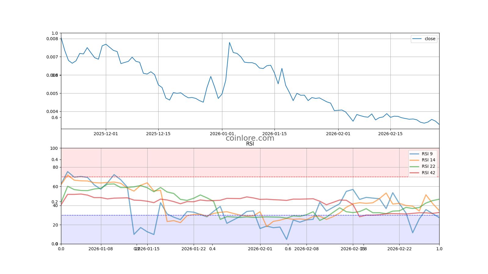 Myro RSI indicator