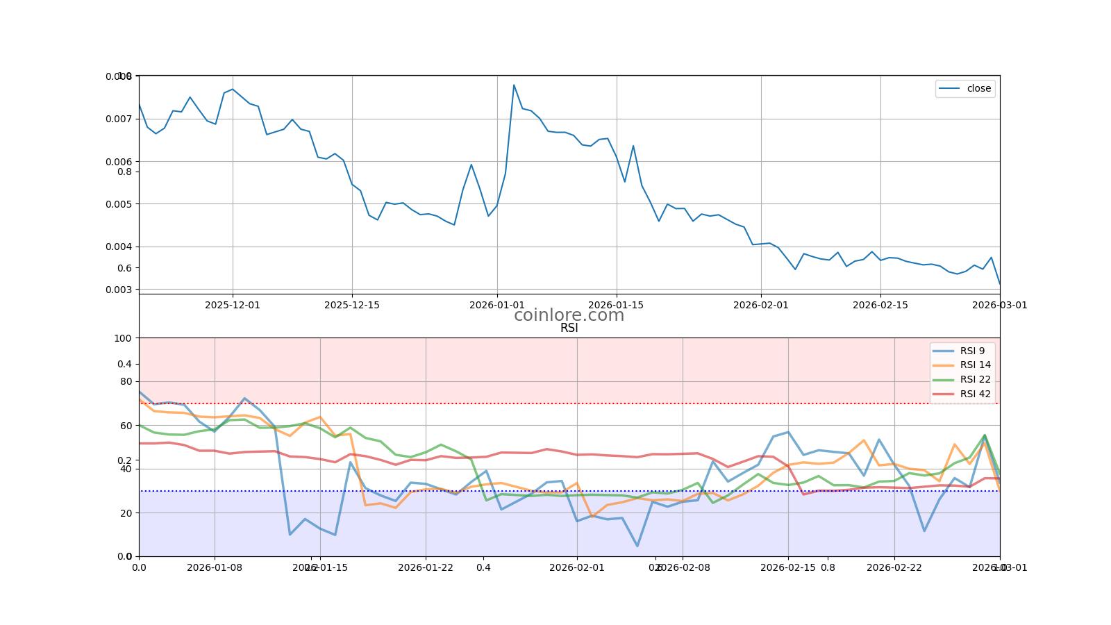 Myro RSI indicator