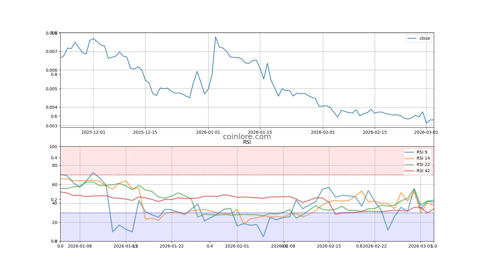 Myro RSI indicator