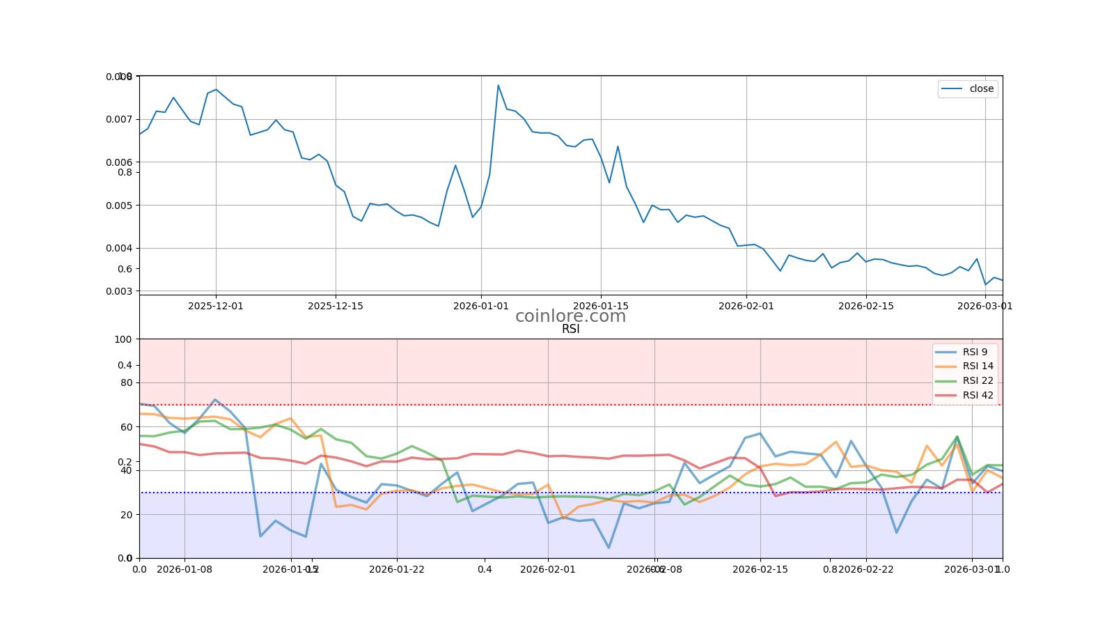 Myro RSI indicator