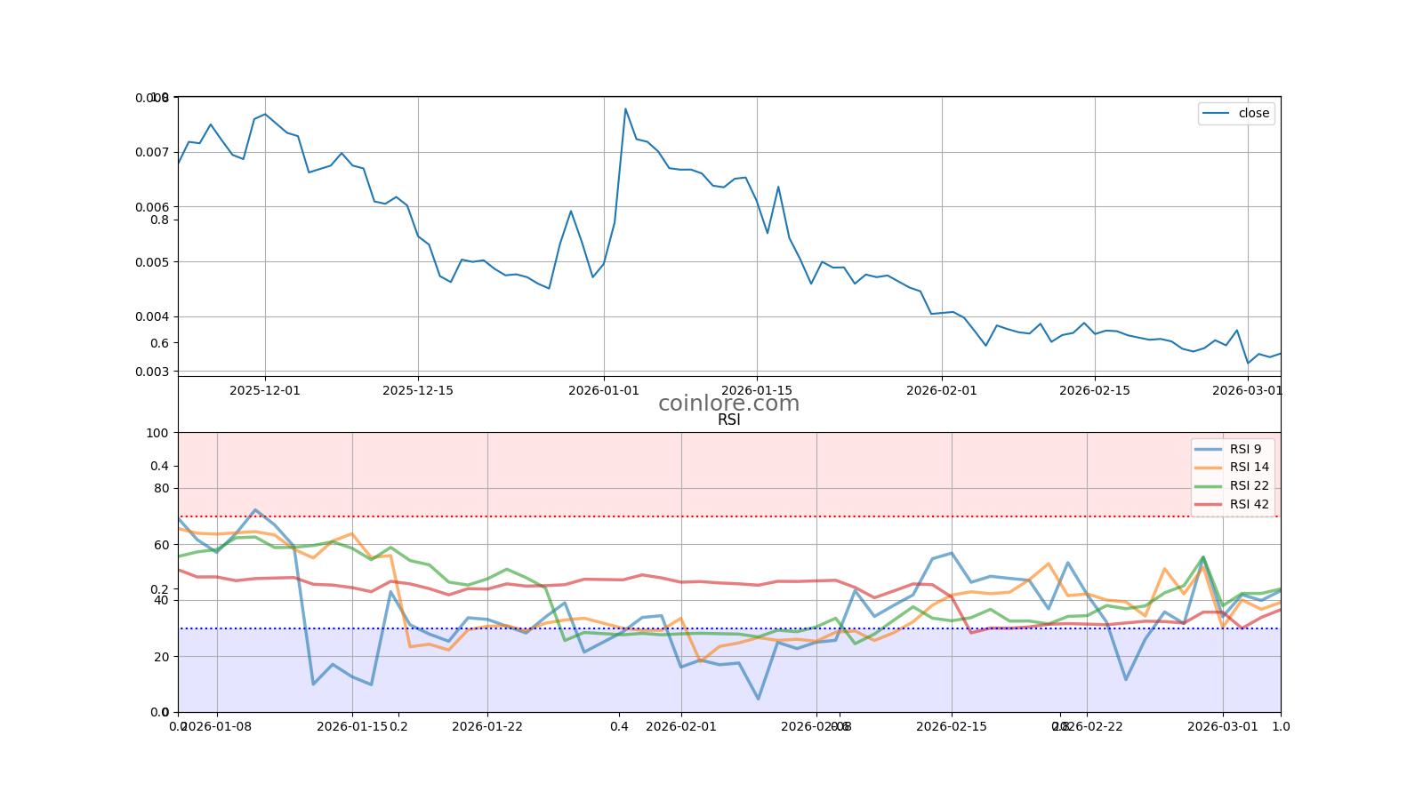 Myro RSI indicator