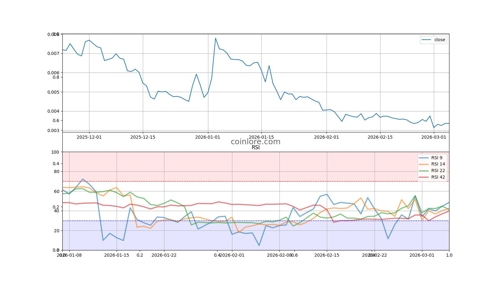 Myro RSI indicator