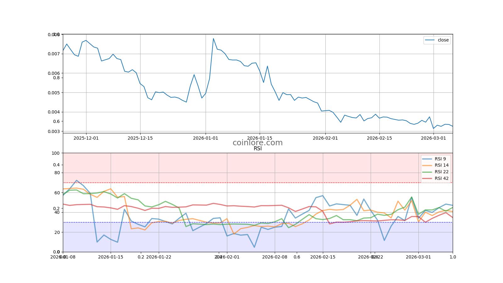 Myro RSI indicator