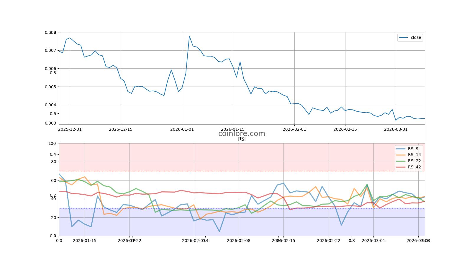 Myro RSI indicator