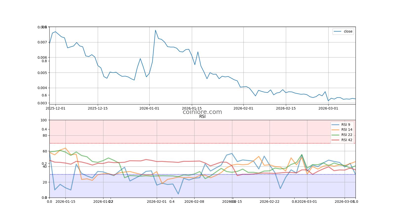 Myro RSI indicator