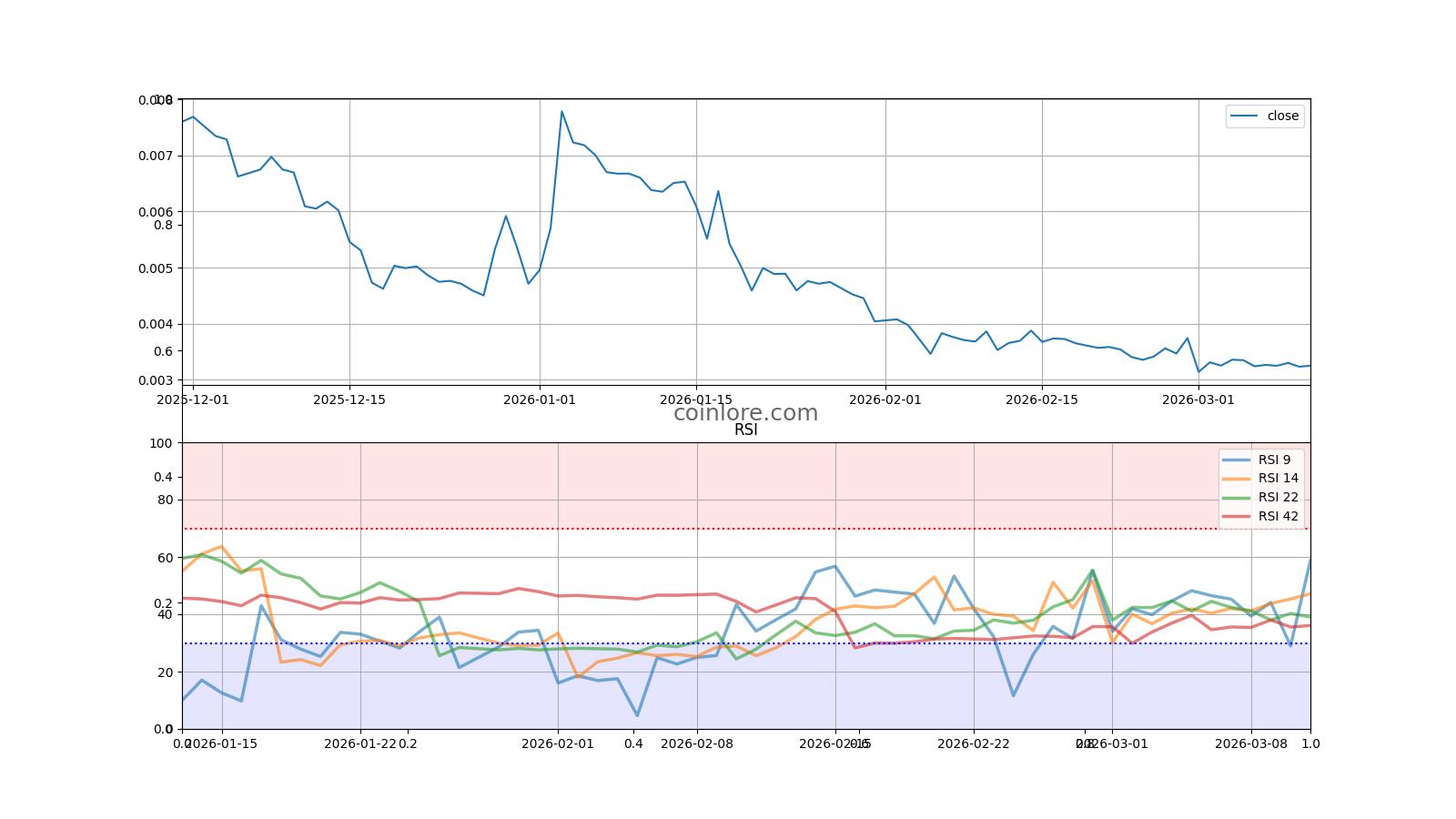Myro RSI indicator