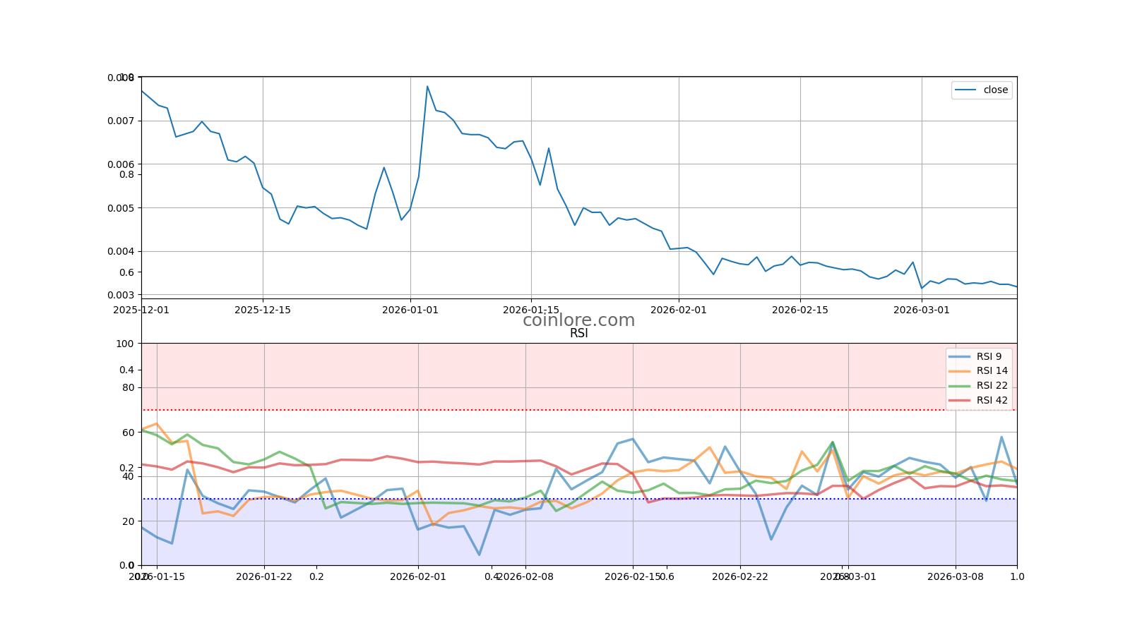 Myro RSI indicator