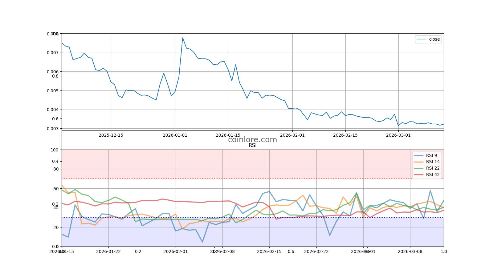 Myro RSI indicator