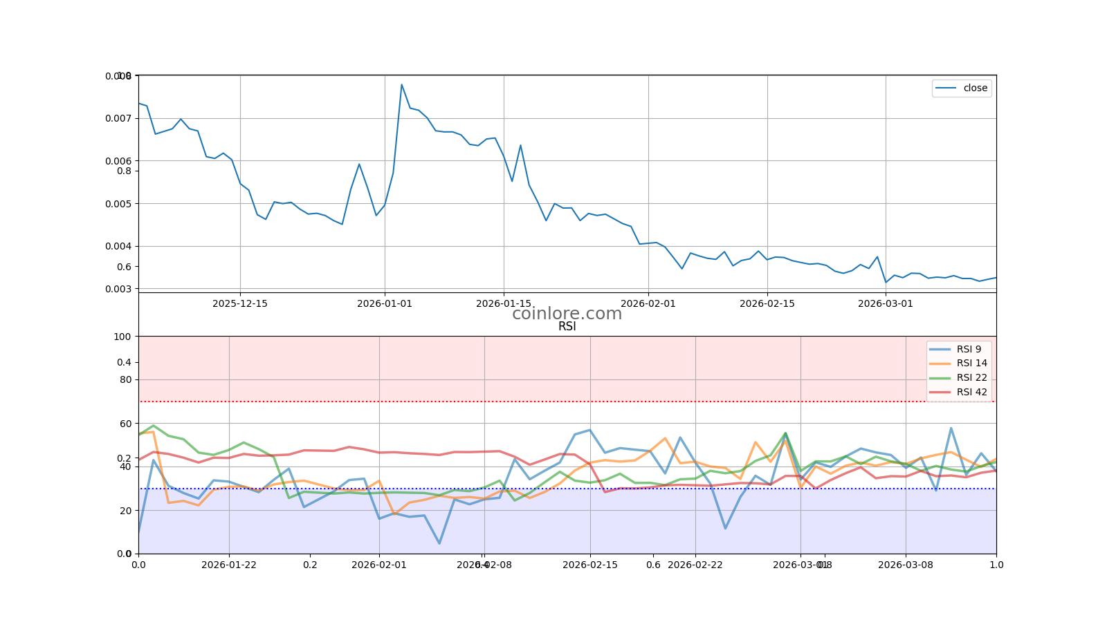 Myro RSI indicator