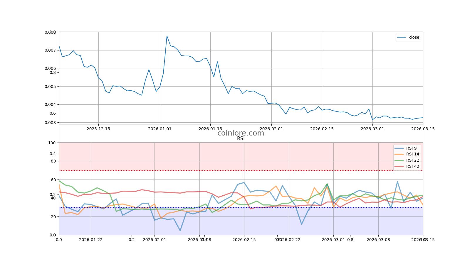 Myro RSI indicator