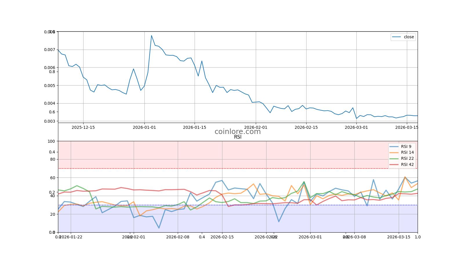 Myro RSI indicator