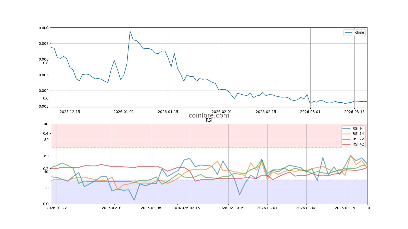 Myro RSI indicator