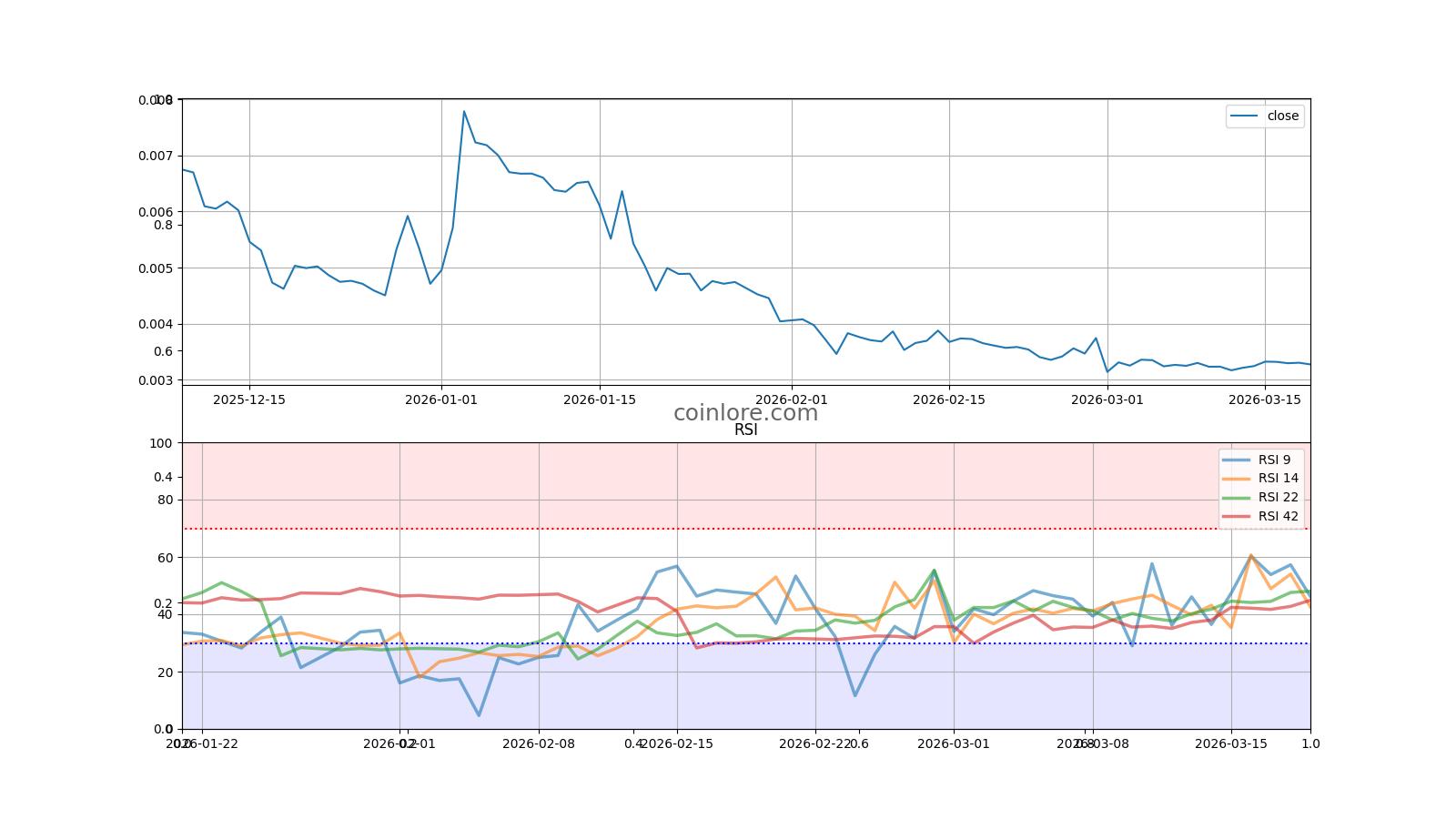 Myro RSI indicator