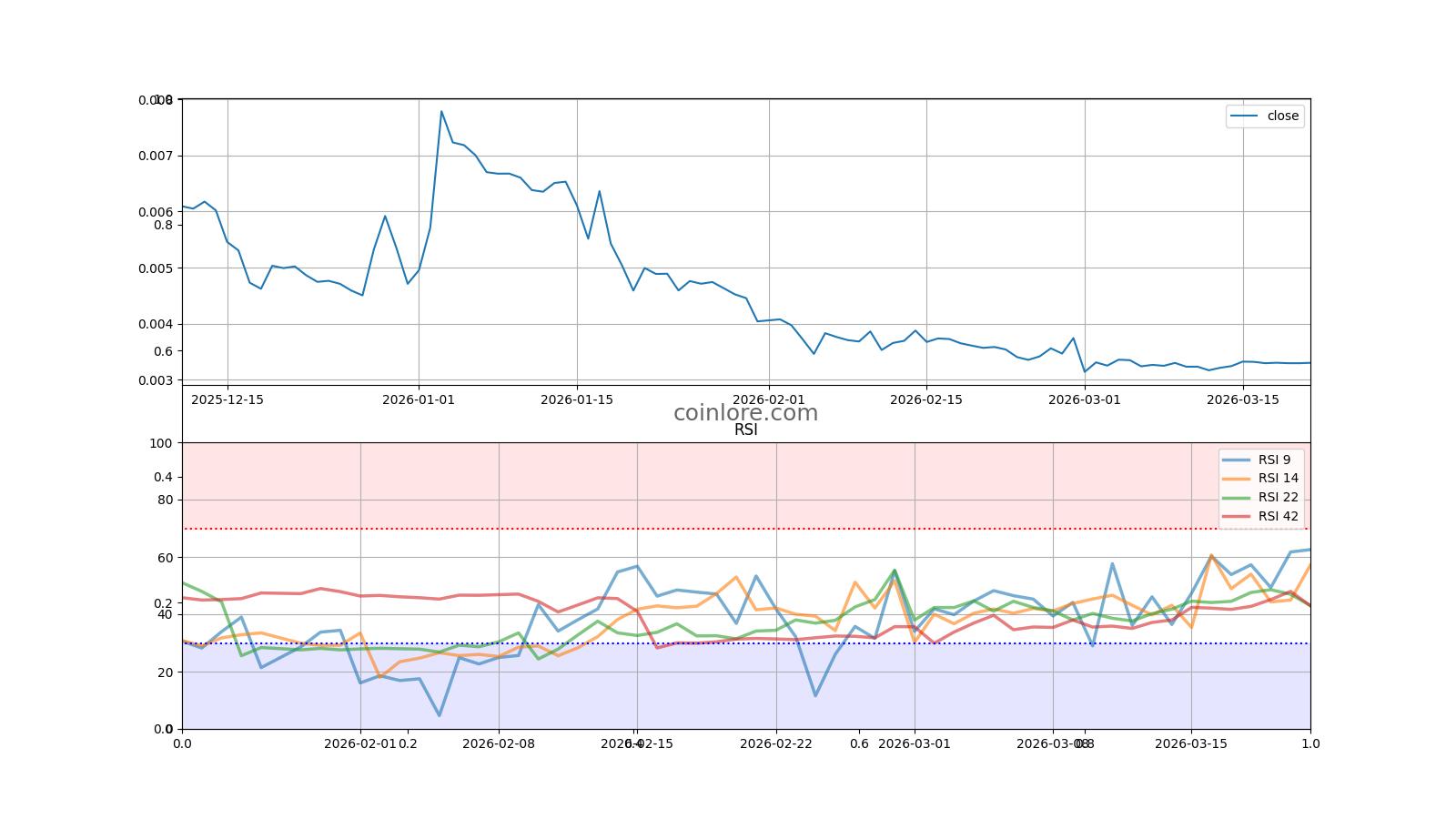 Myro RSI indicator
