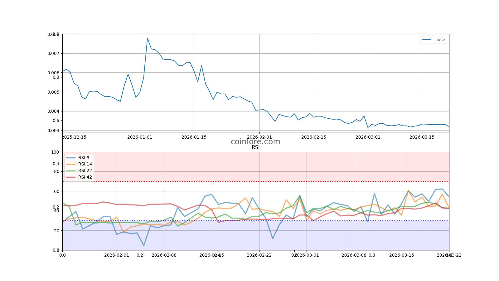 Myro RSI indicator