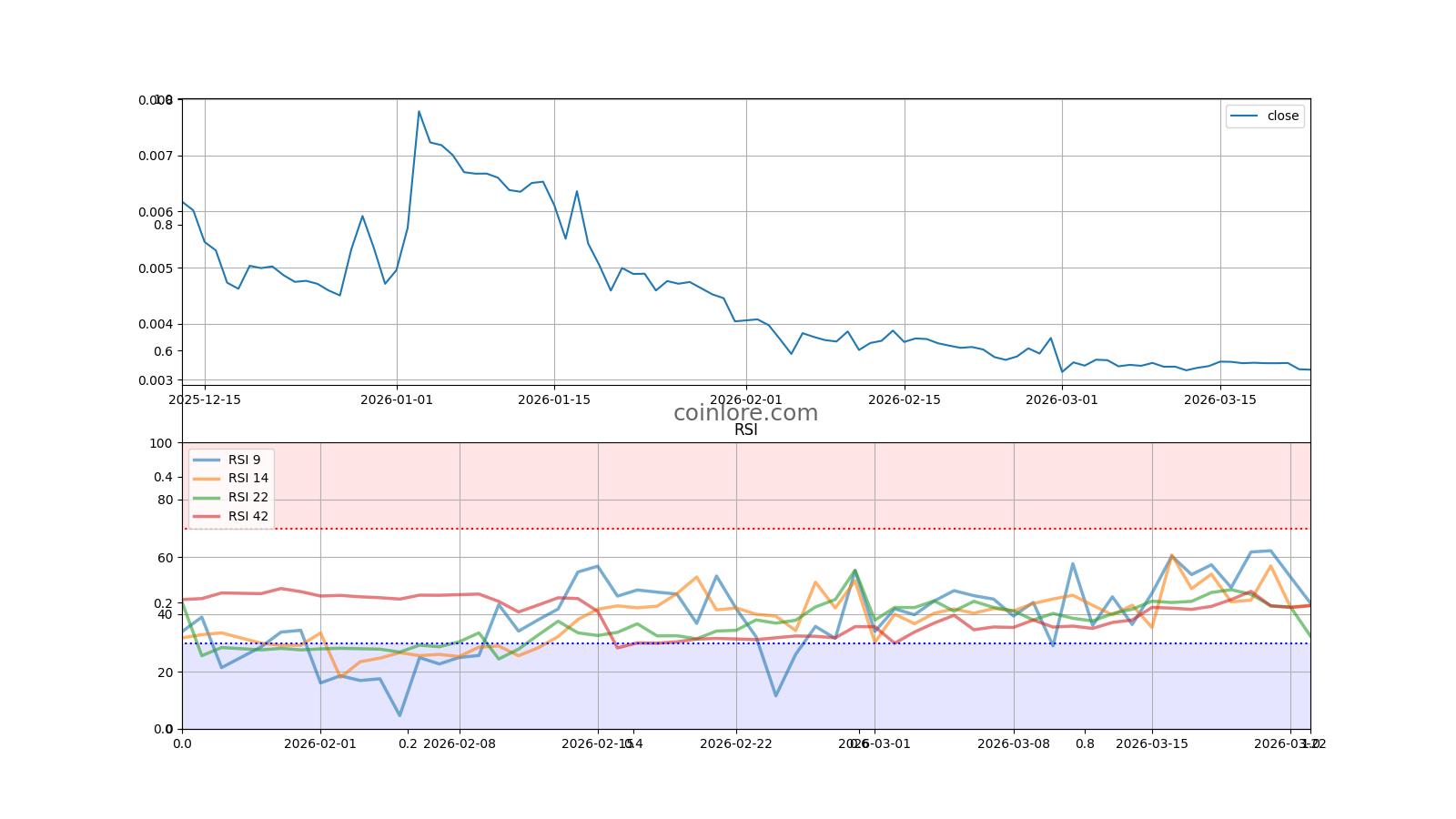 Myro RSI indicator