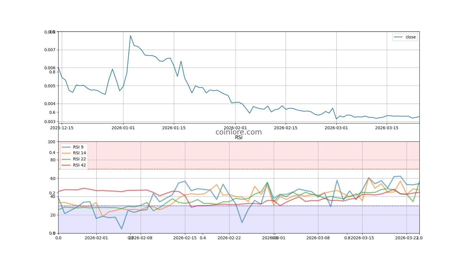 Myro RSI indicator