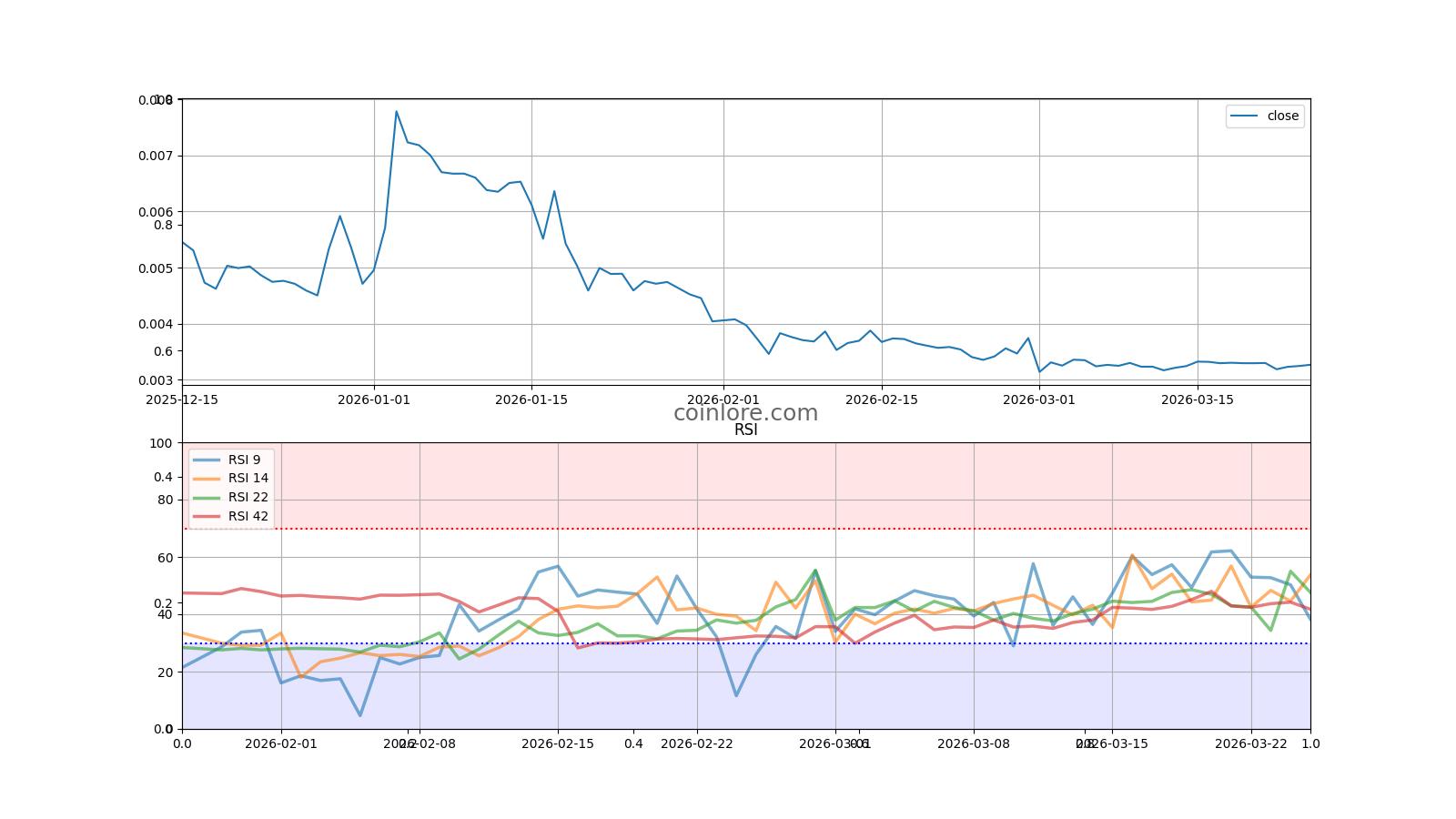 Myro RSI indicator