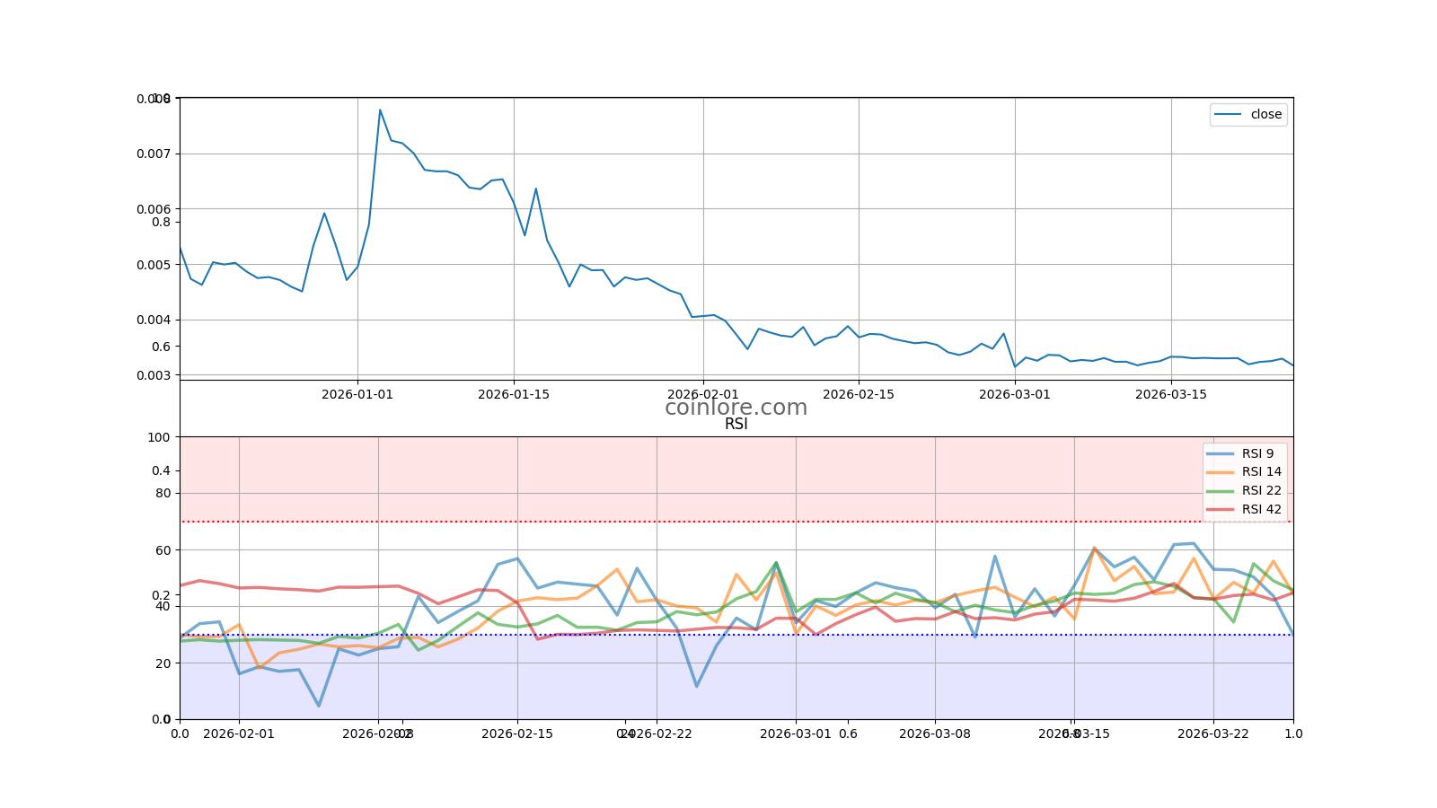Myro RSI indicator