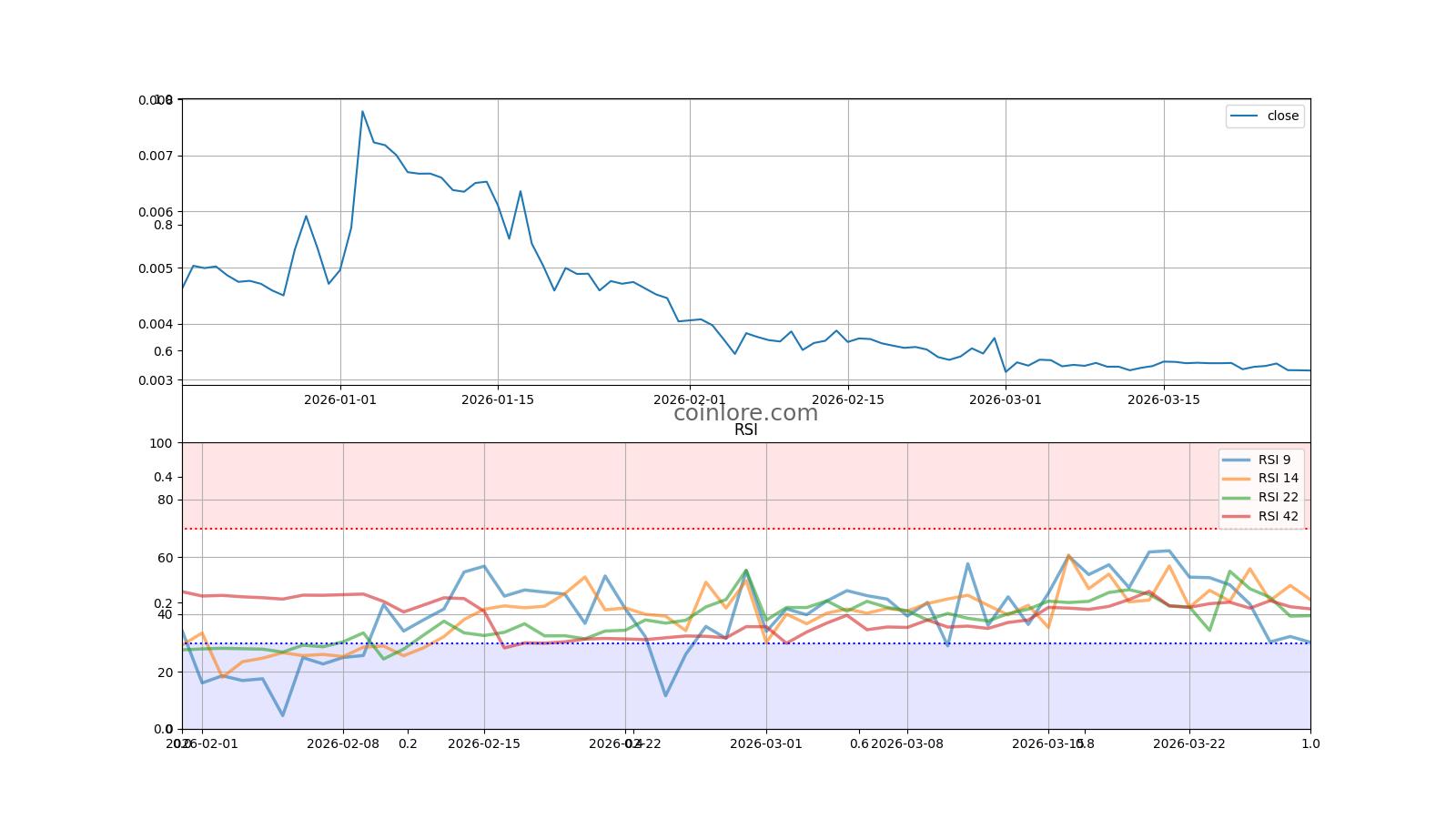 Myro RSI indicator