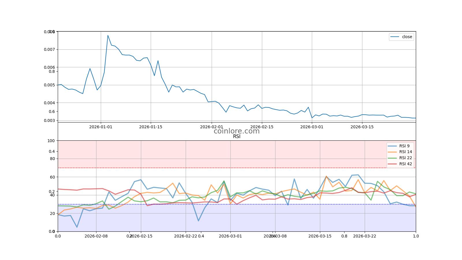 Myro RSI indicator