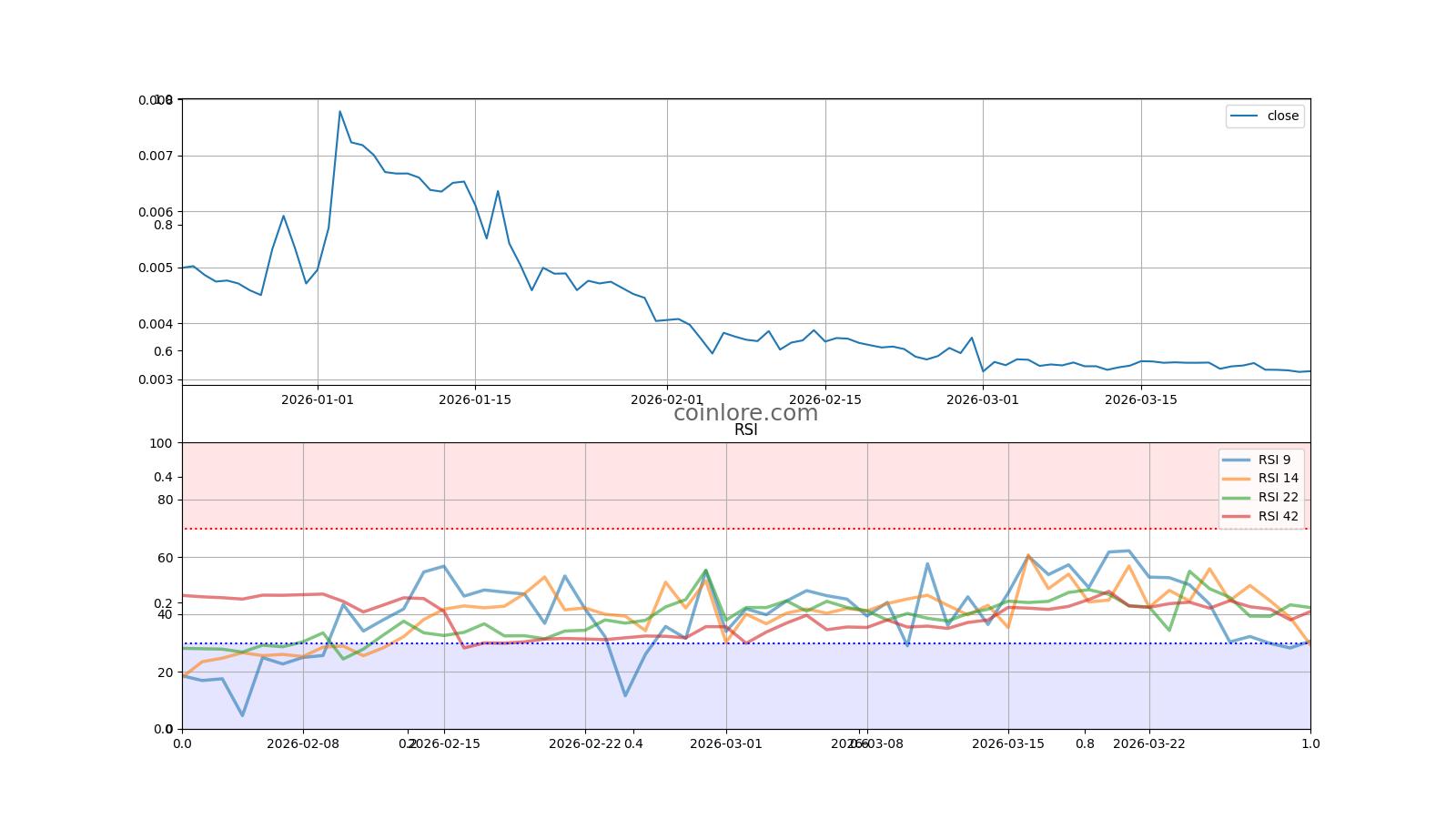 Myro RSI indicator