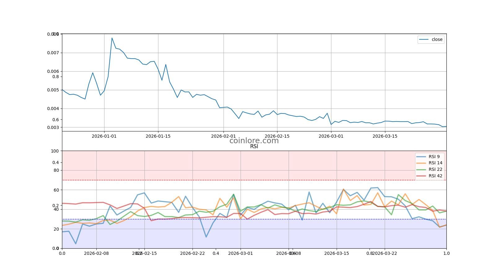 Myro RSI indicator