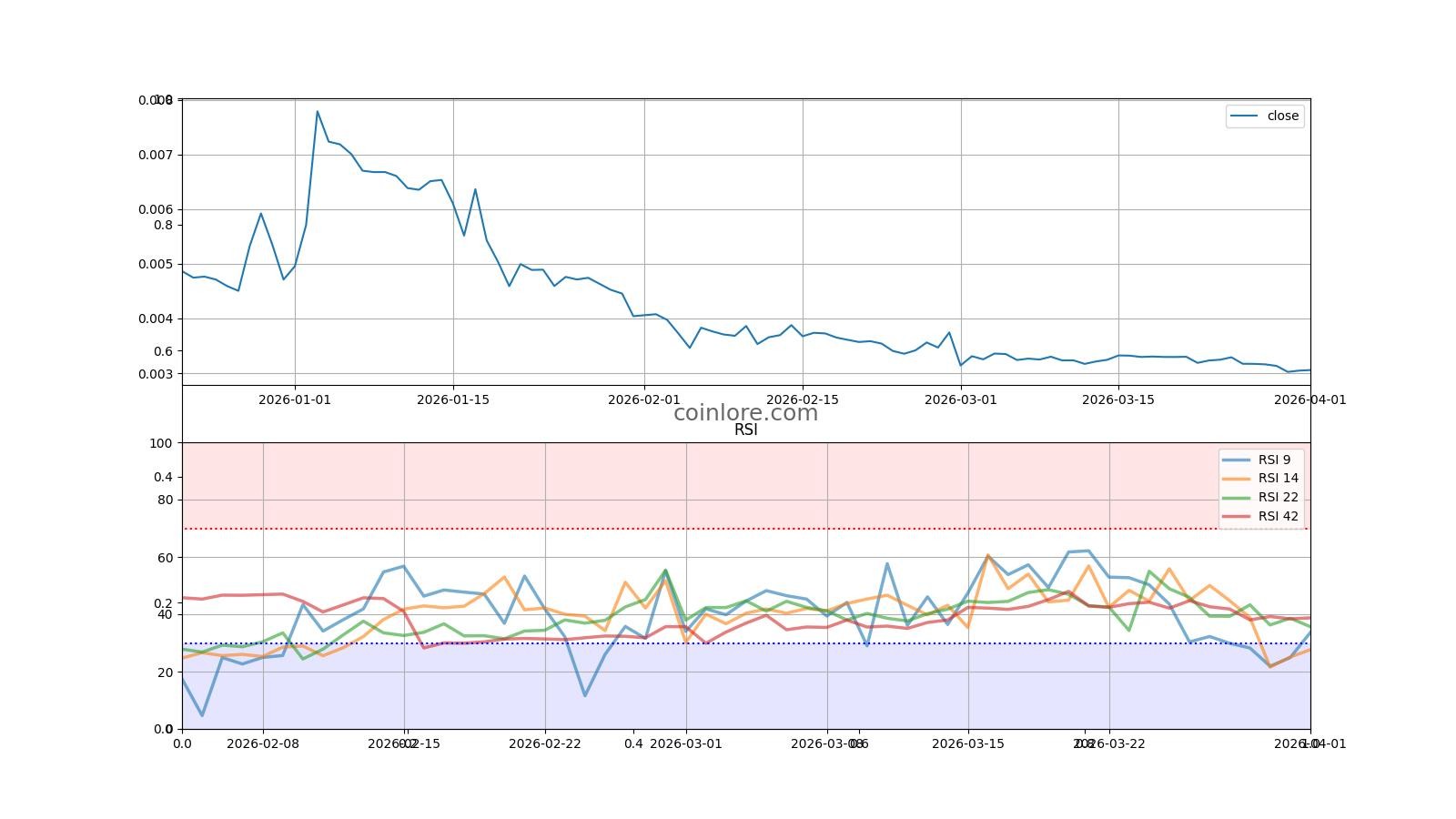 Myro RSI indicator