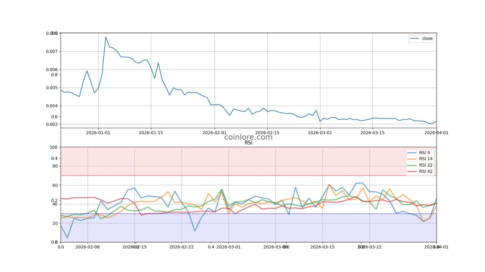 Myro RSI indicator