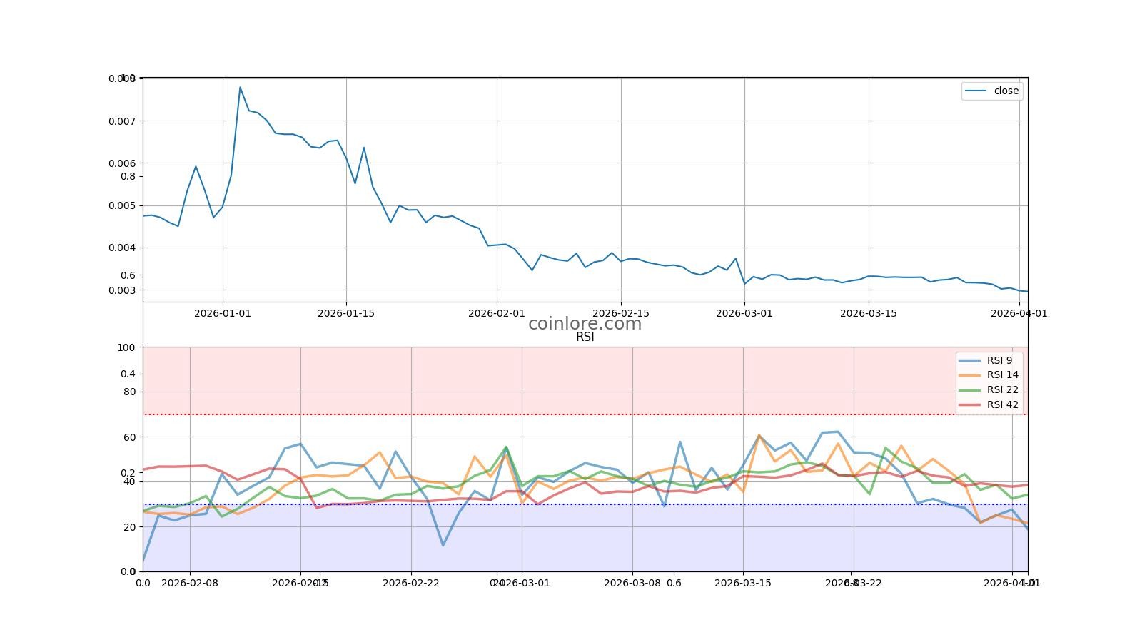 Myro RSI indicator