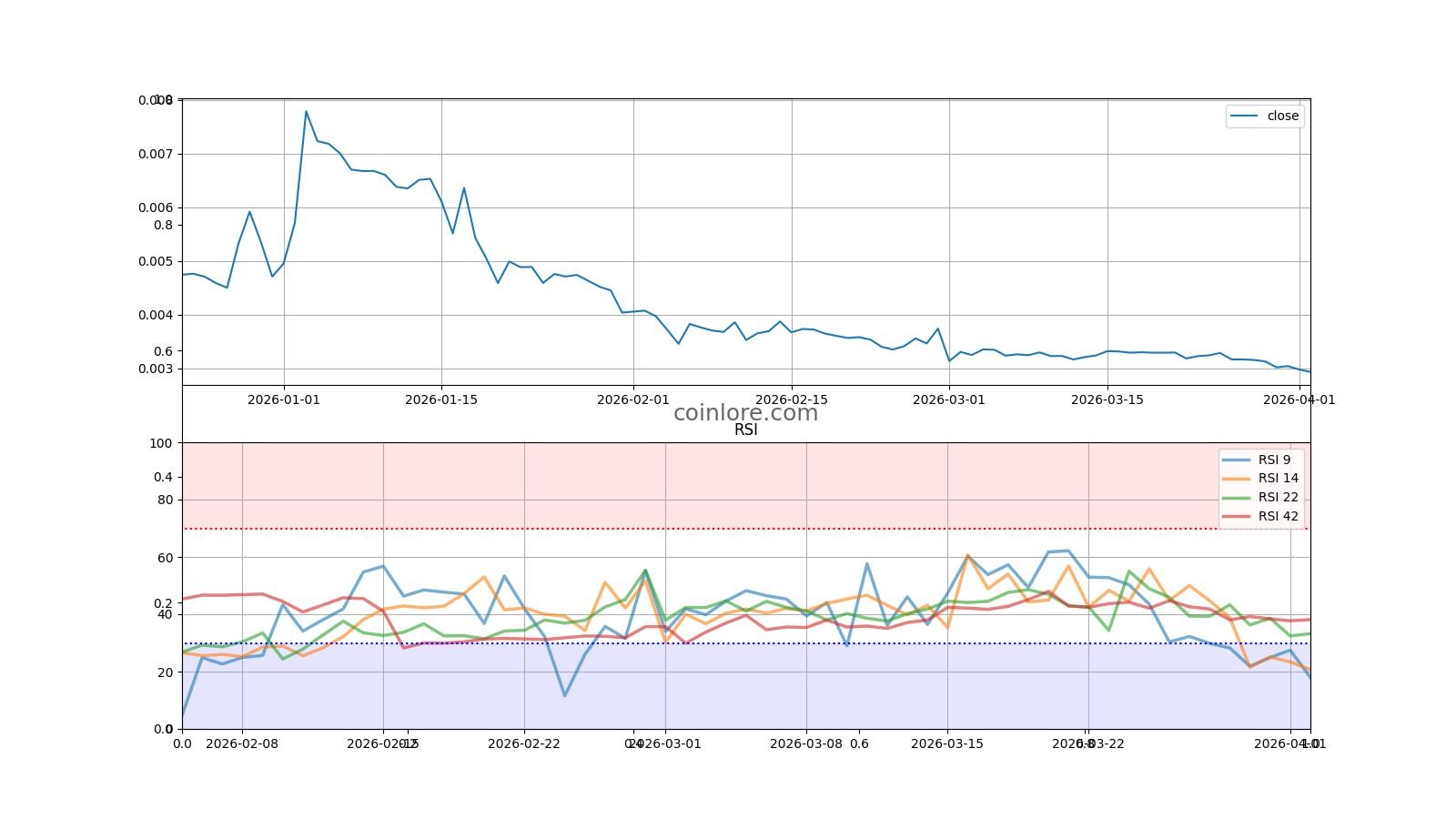 Myro RSI indicator