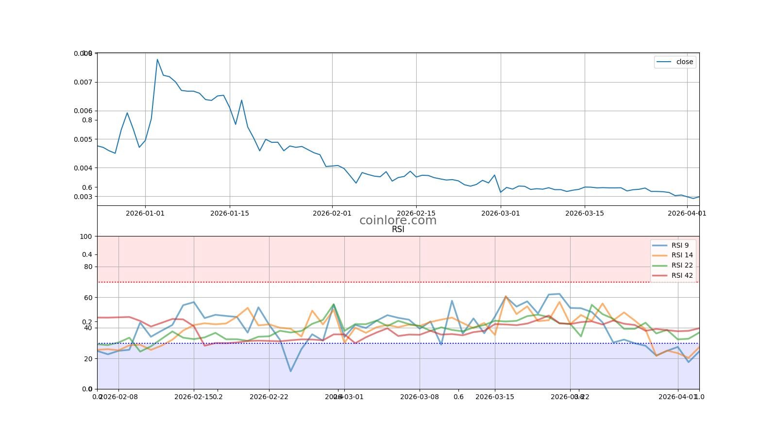Myro RSI indicator