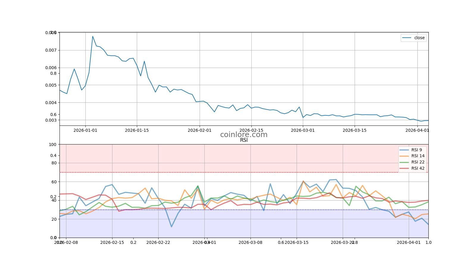 Myro RSI indicator