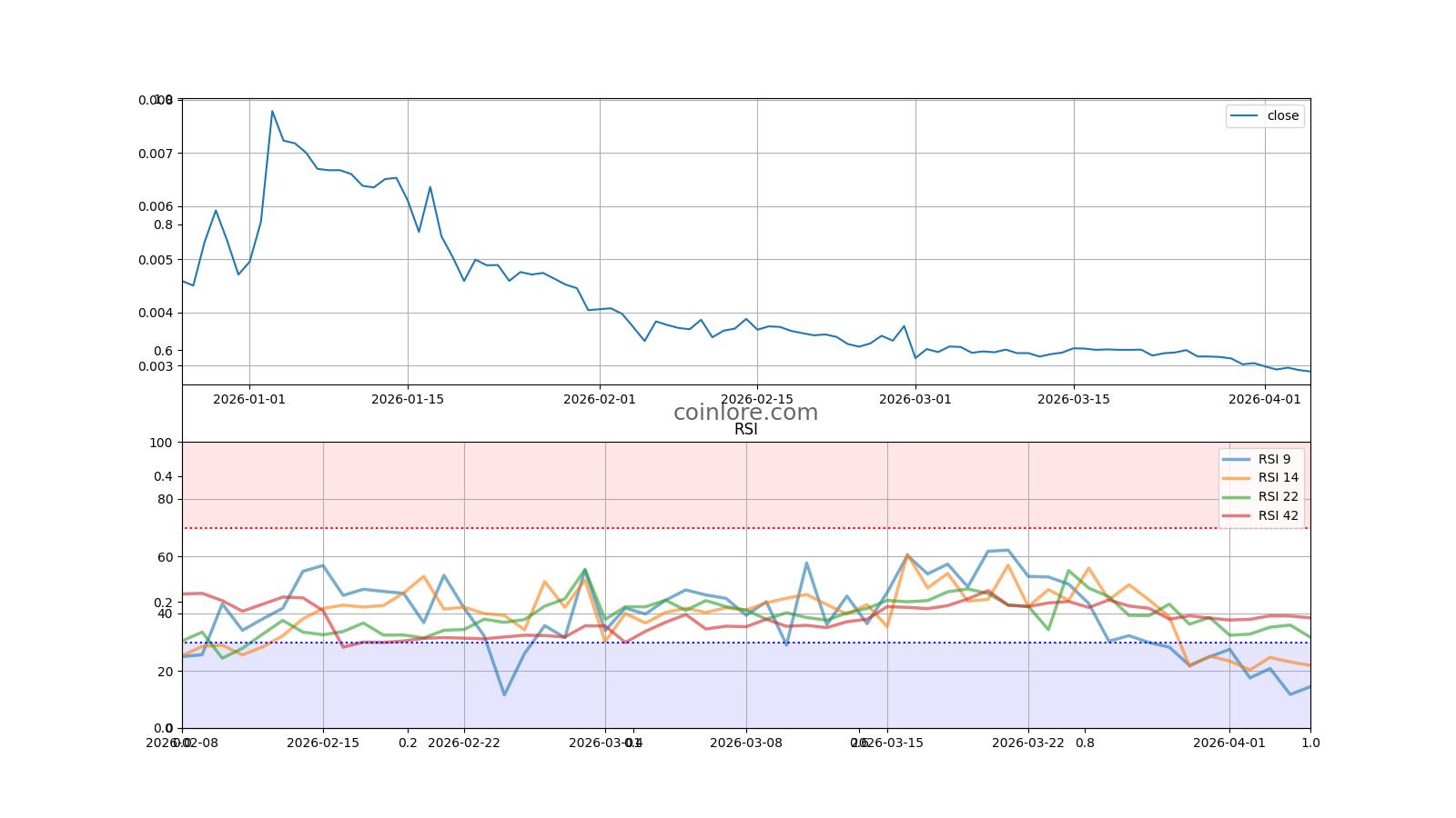 Myro RSI indicator