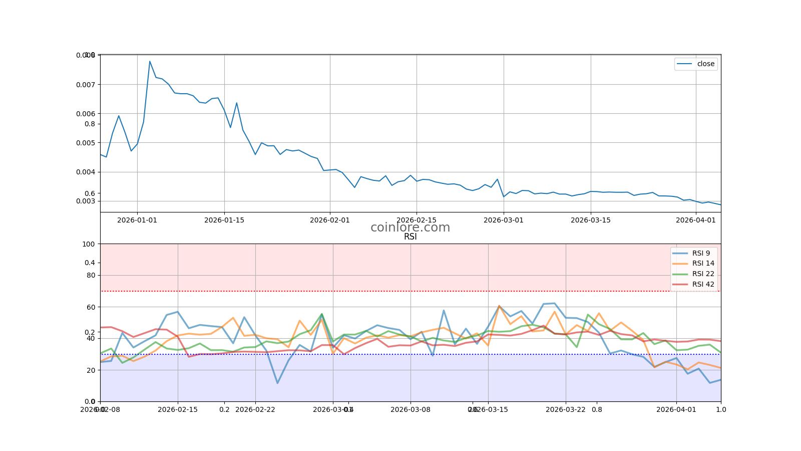 Myro RSI indicator