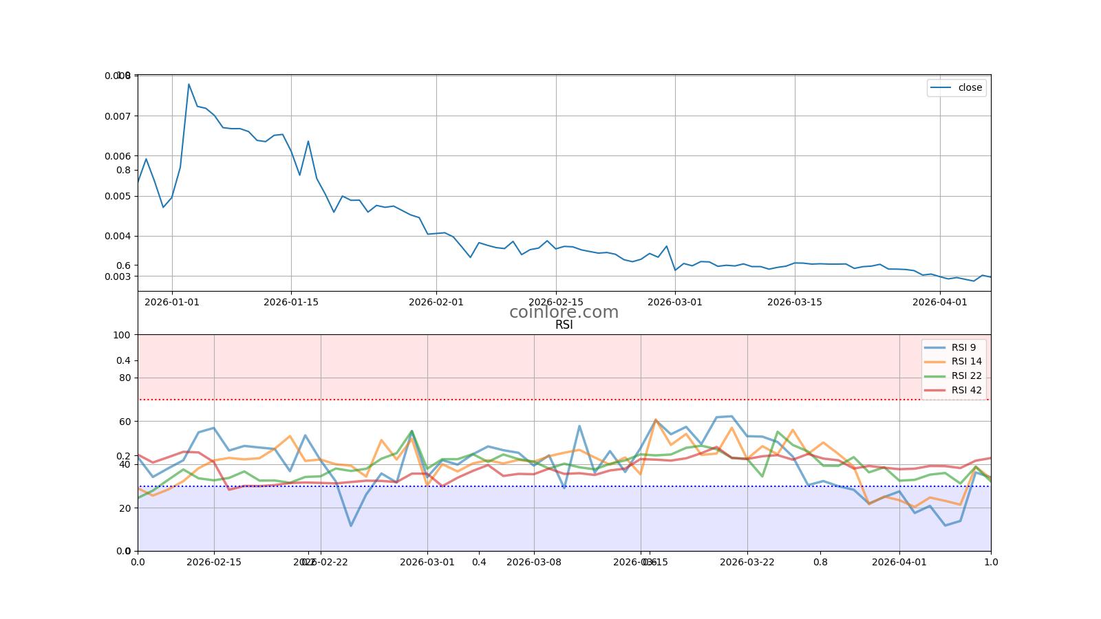 Myro RSI indicator