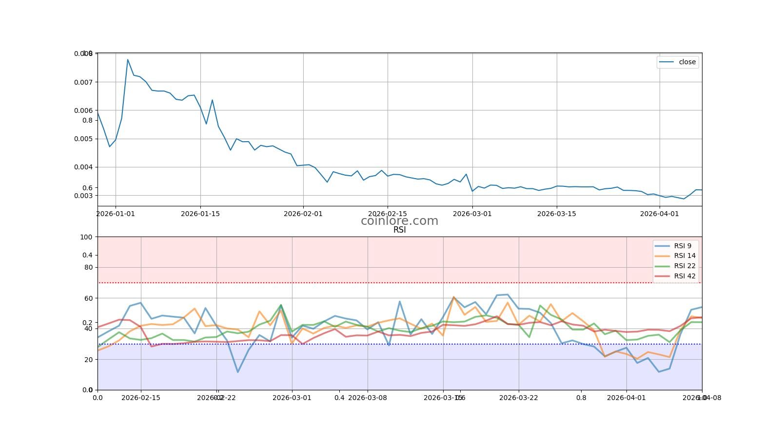 Myro RSI indicator