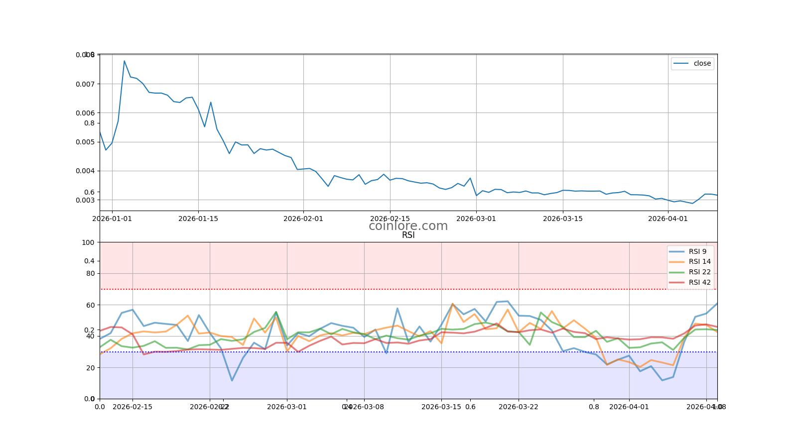Myro RSI indicator