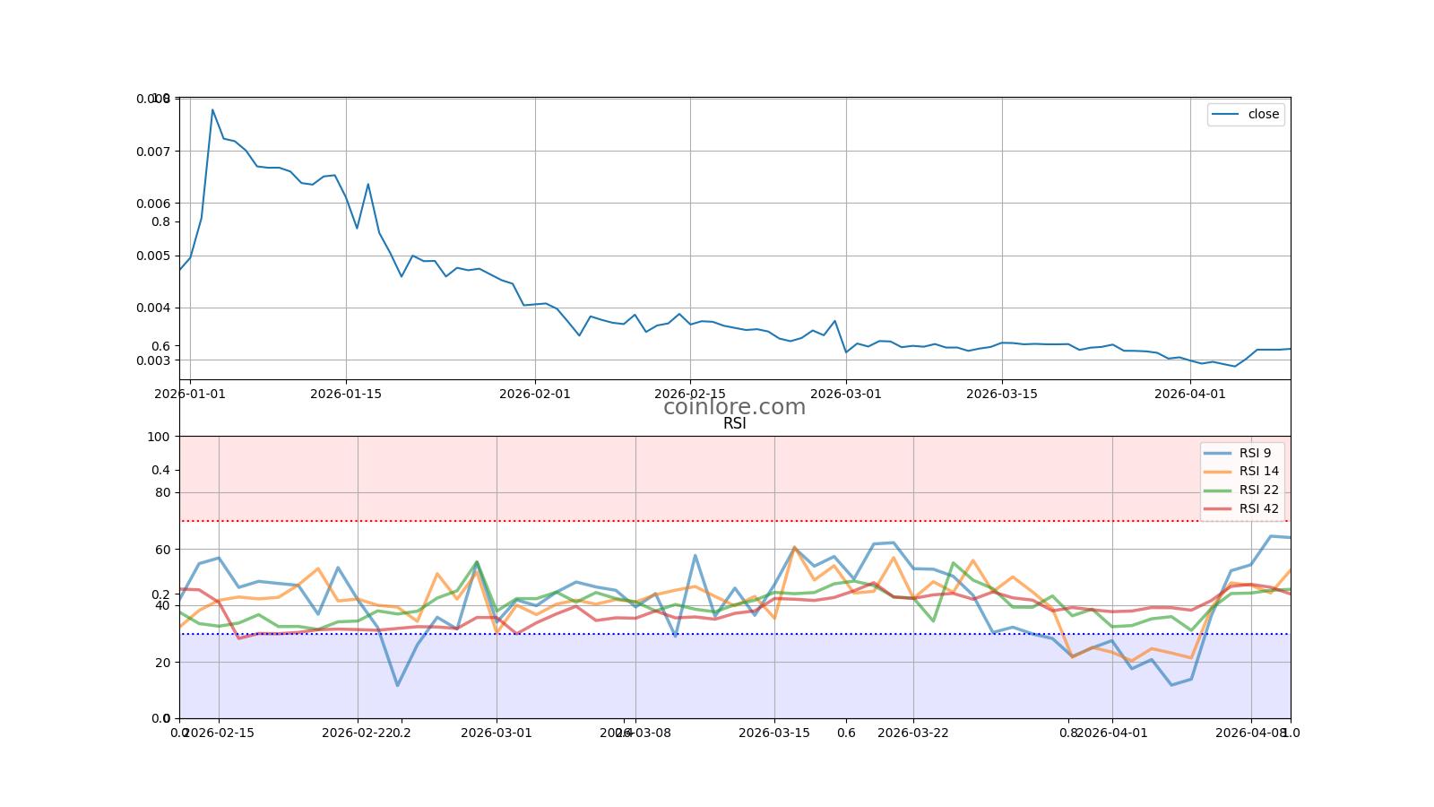 Myro RSI indicator