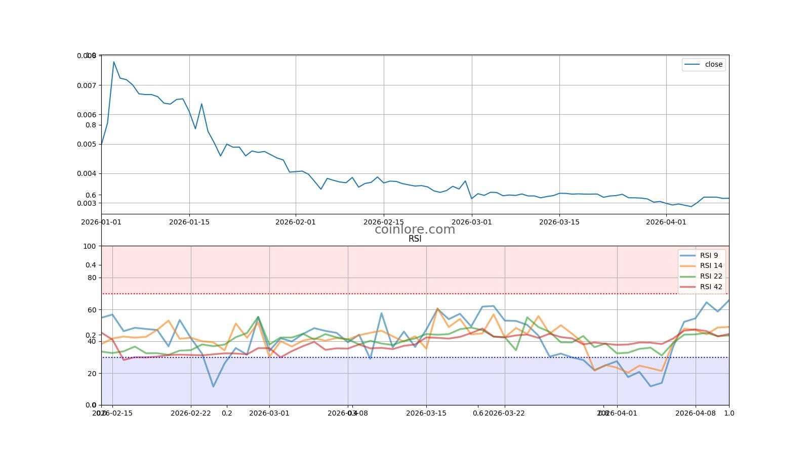 Myro RSI indicator