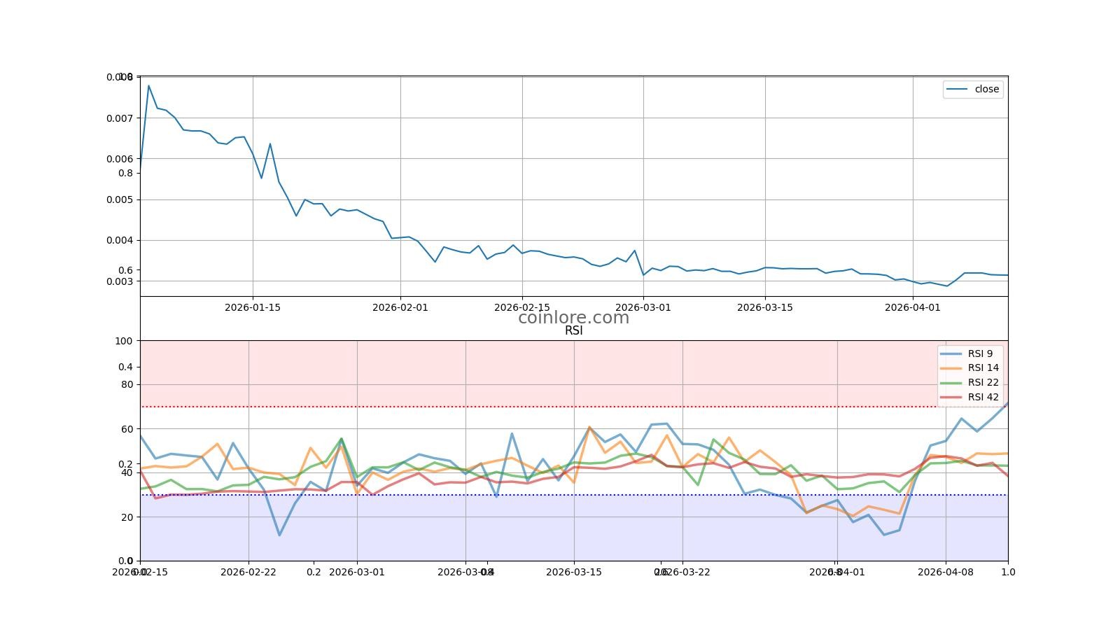 Myro RSI indicator