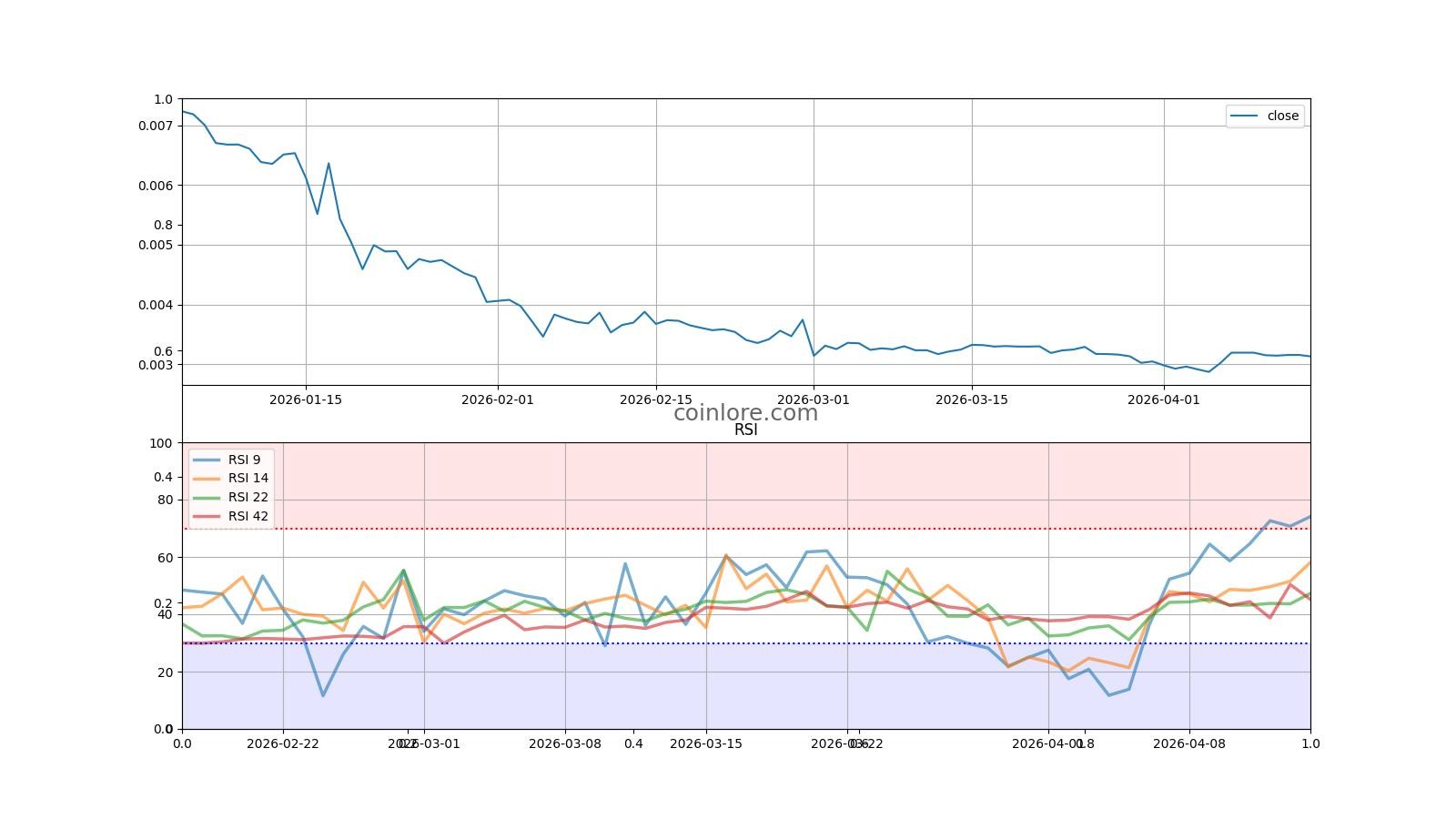 Myro RSI indicator