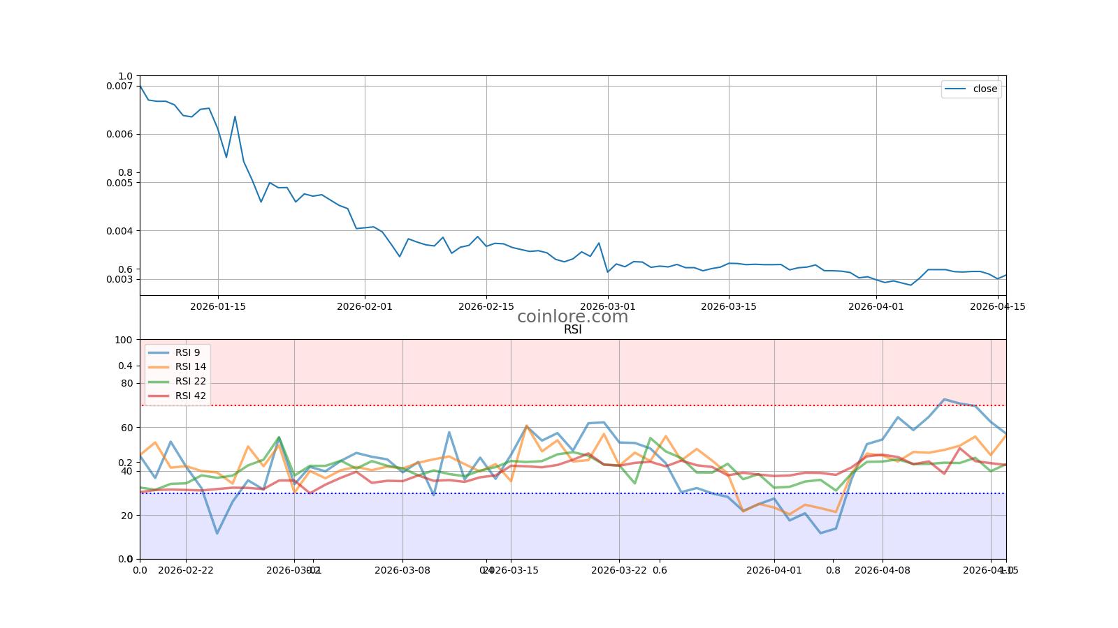 Myro RSI indicator