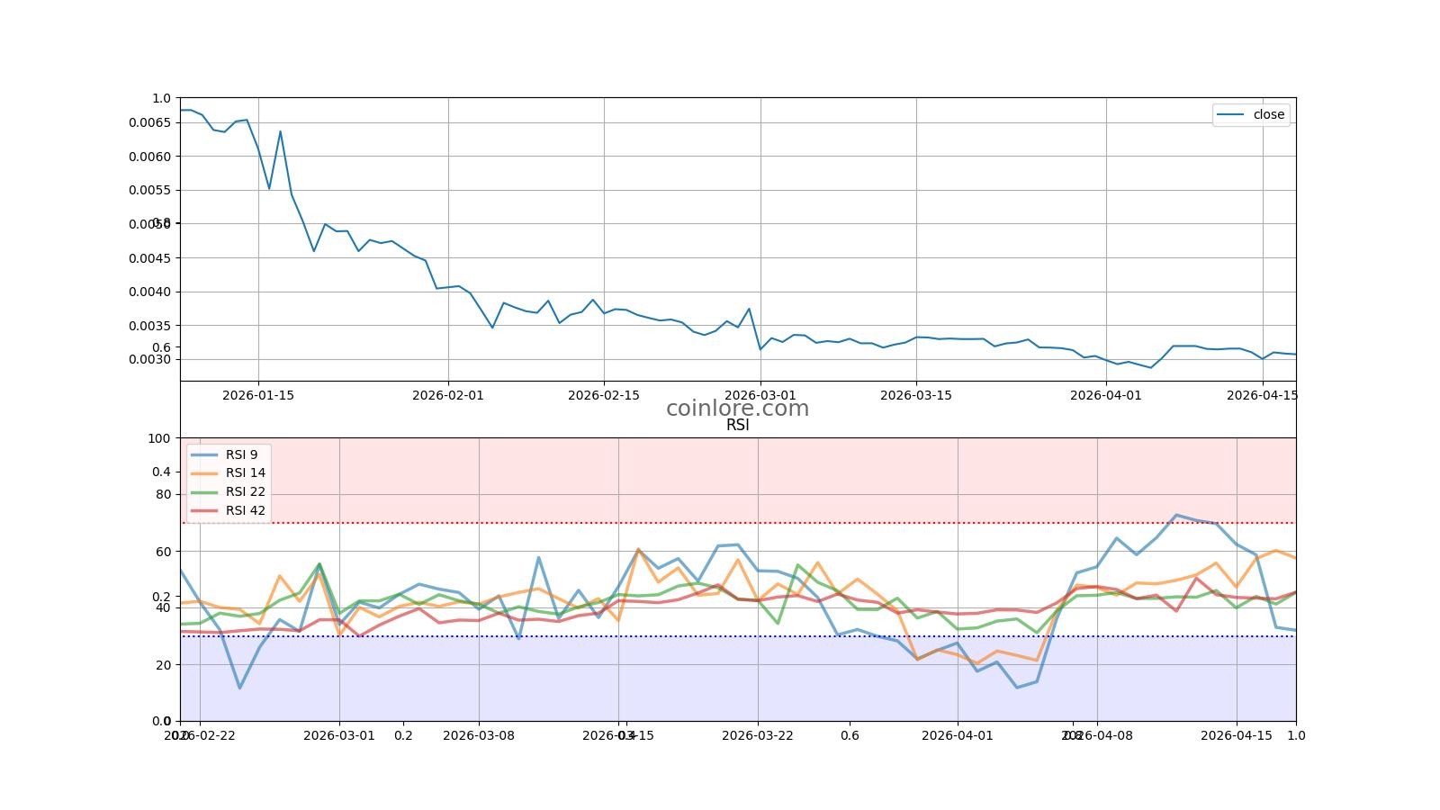 Myro RSI indicator