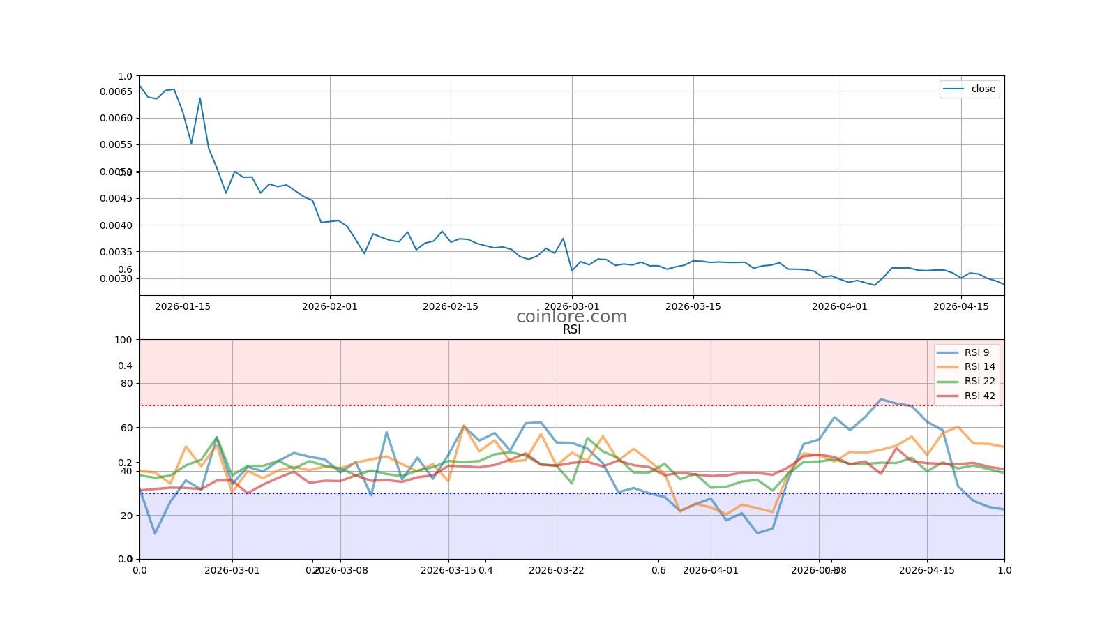 Myro RSI indicator