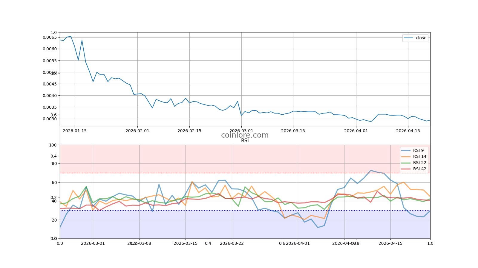 Myro RSI indicator