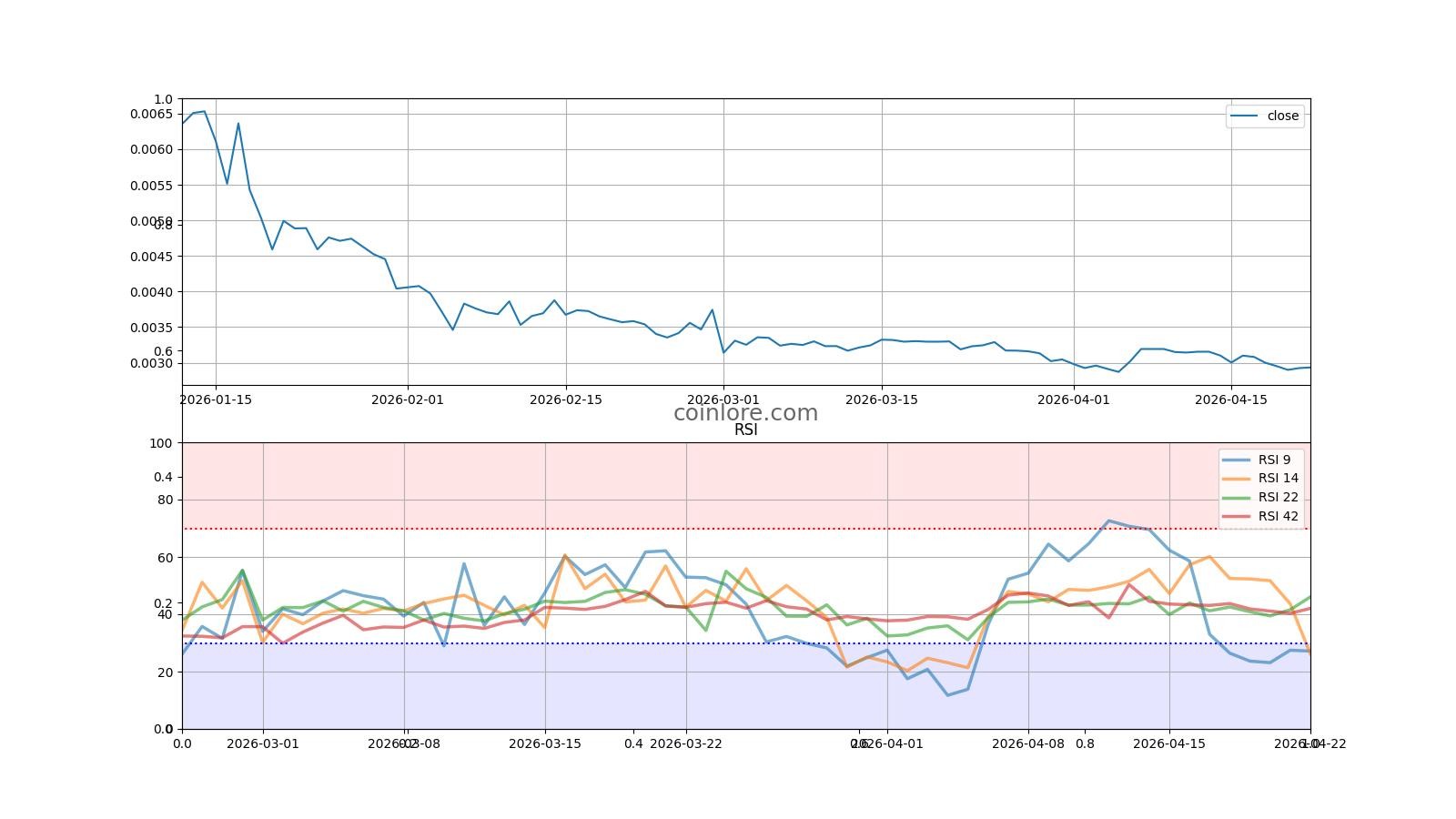 Myro RSI indicator