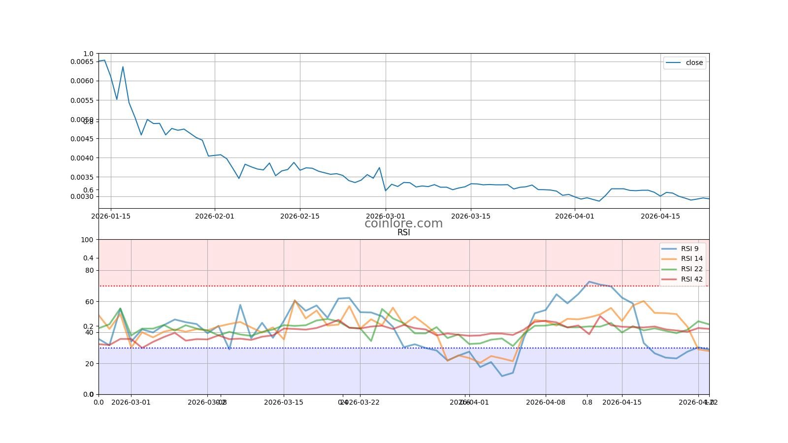 Myro RSI indicator