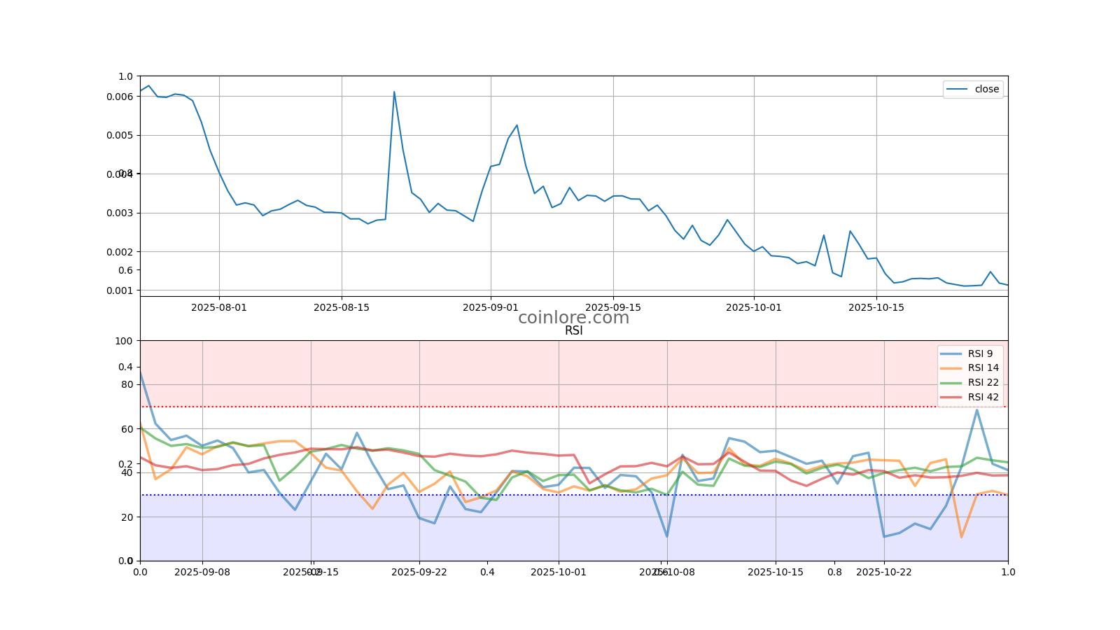 Mystiko Network RSI indicator