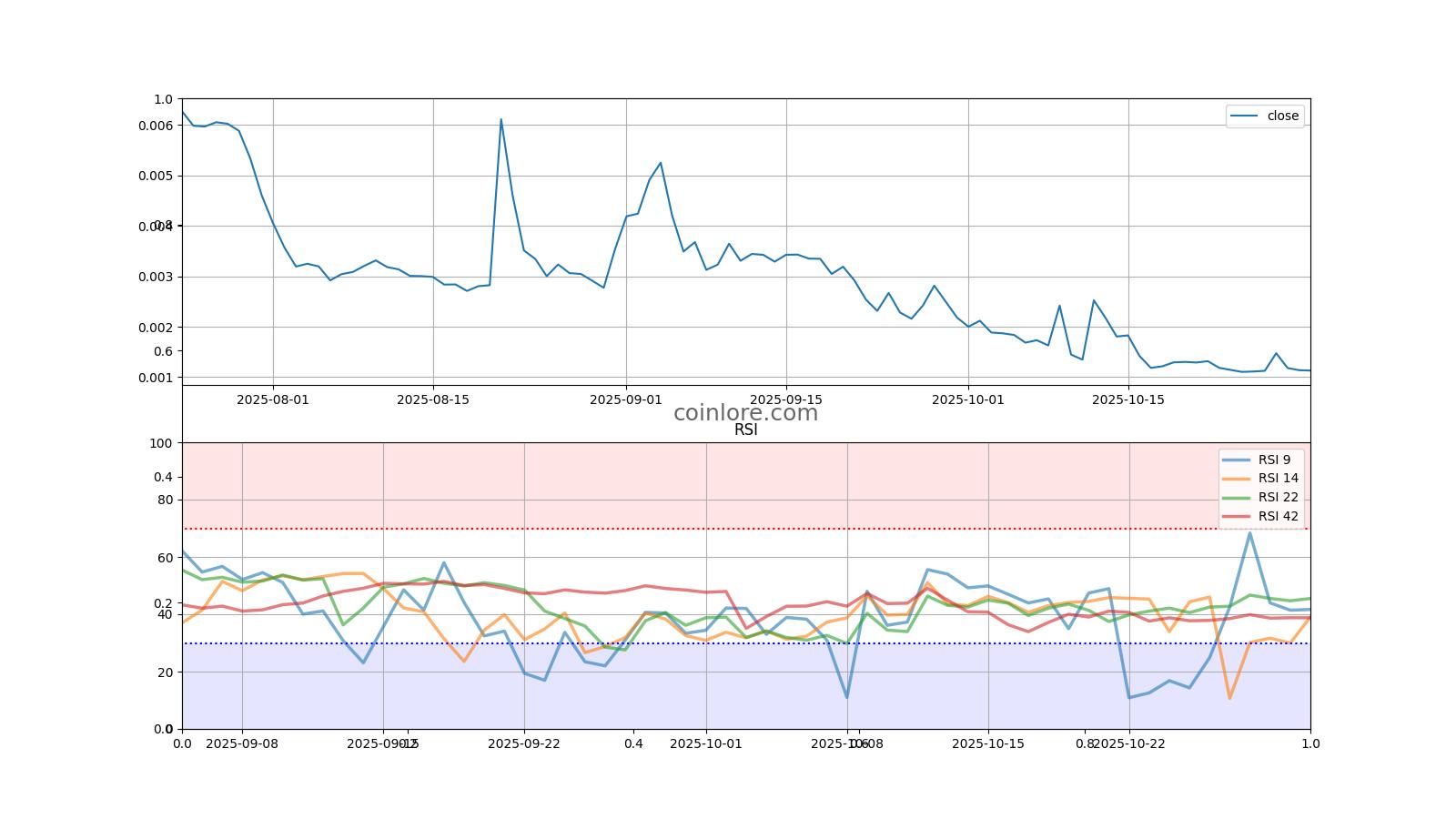 Mystiko Network RSI indicator